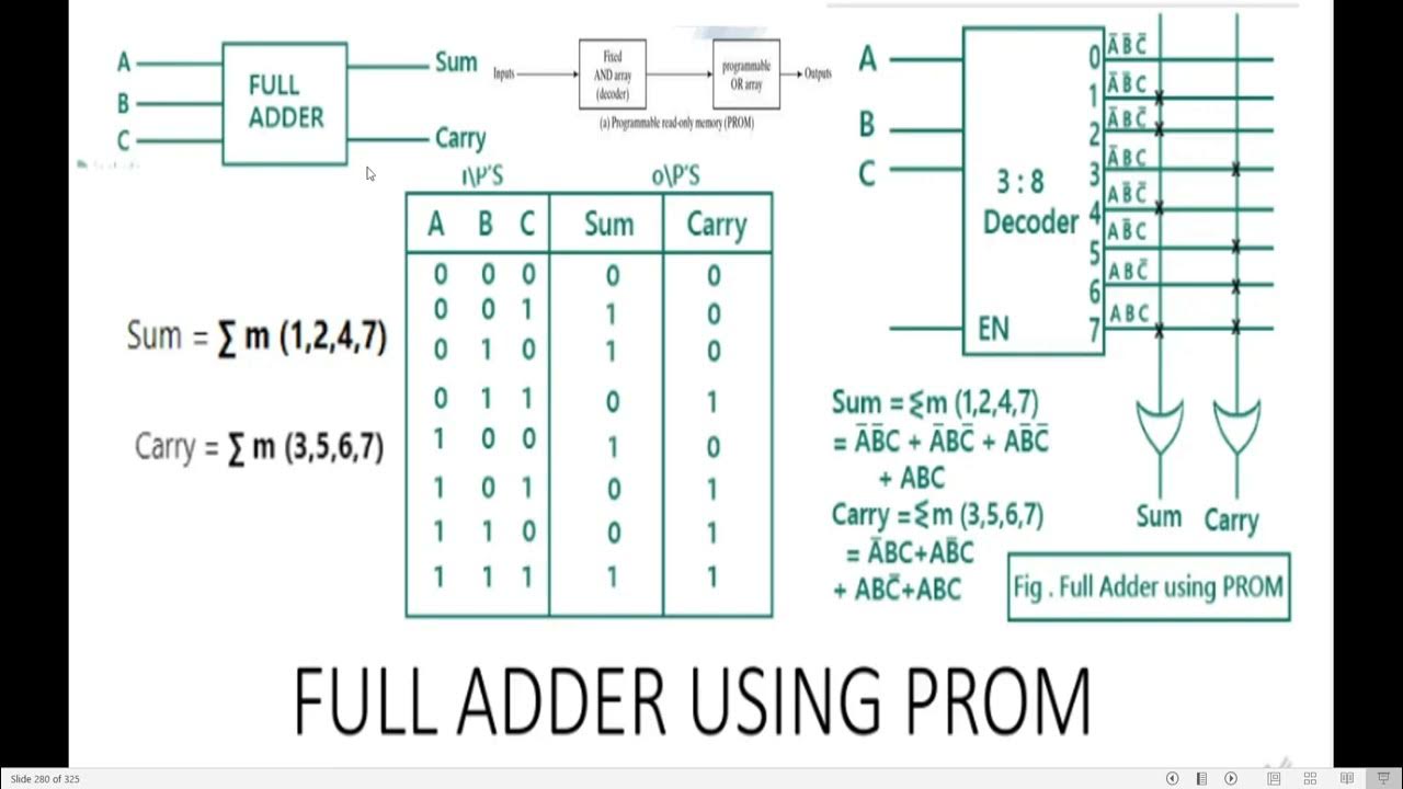 Programmable Read Only Memory (PROM)|| Design a Full Adder Using PROM ...