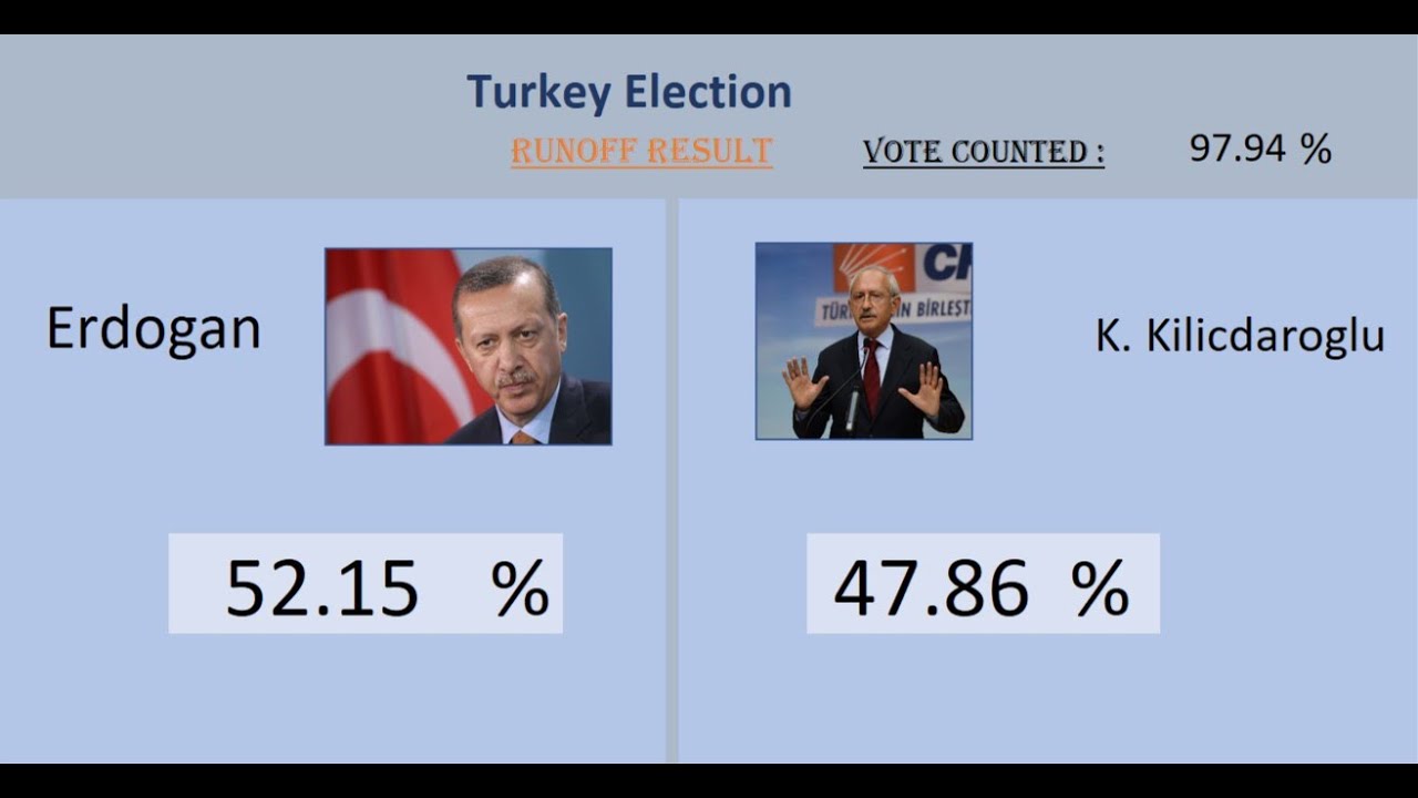 Turkey election results live: Erdogan wins runoff !! - YouTube