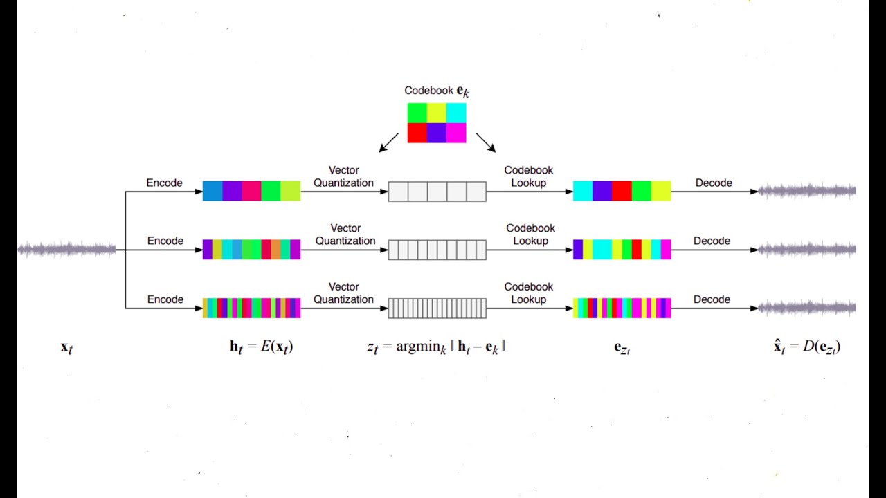 Noisy Sample No. 2: Music Generation With VQ-VAE + Transformer - YouTube