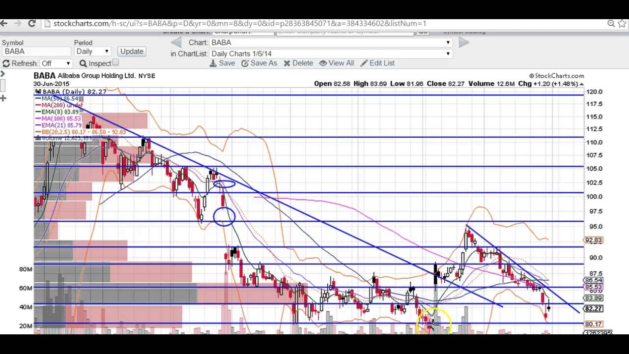 BABA chart technical analysis - YouTube
