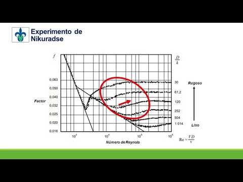 Experimento de Nikuradse | Hidrodinámica - YouTube