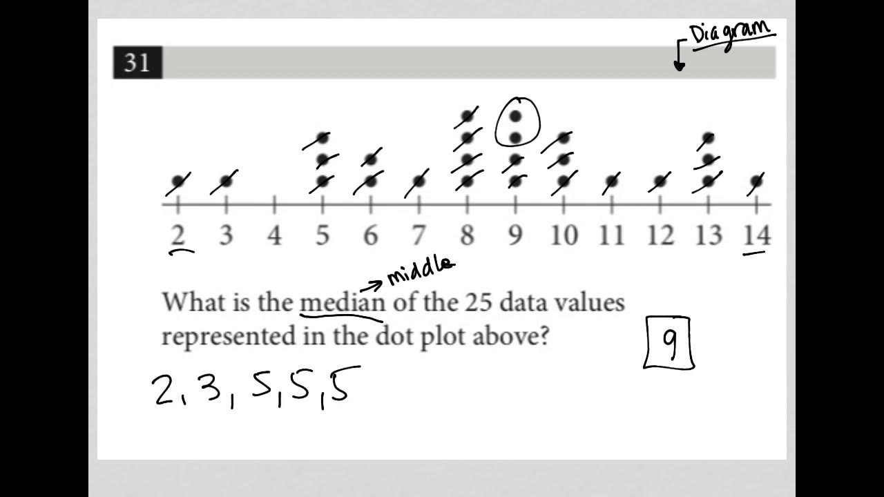 What is the median of the 25 data values represented in the dot plot above? - YouTube