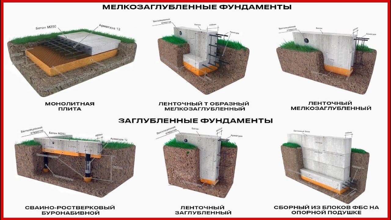 Ключевые моменты и МИФЫ для выбора ФУНДАМЕНТА под свой ДОМ - YouTube