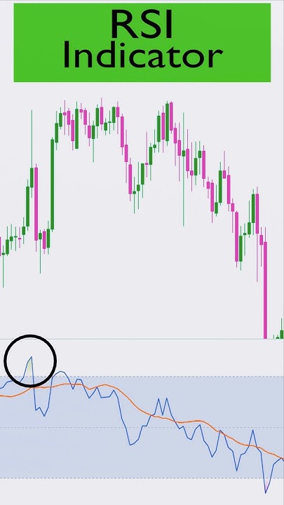 Understand RSI Indicator #priceactiontrading #stockmarket #trading - YouTube