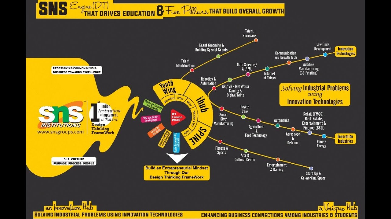 SNS NEW VISION STORY TELLING VIDEO | SNSCT | MECHATRONICS ENGG - YouTube