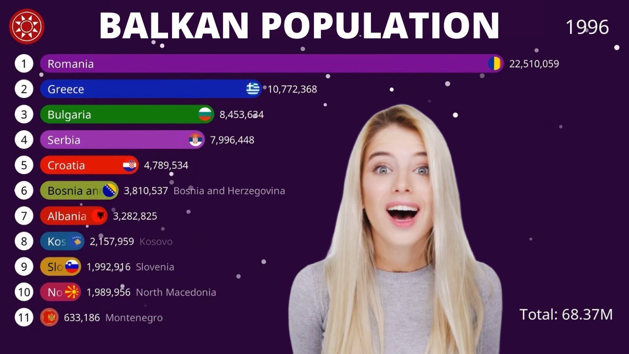 BALKAN POPULATION FROM 1950 TO 2050 - YouTube