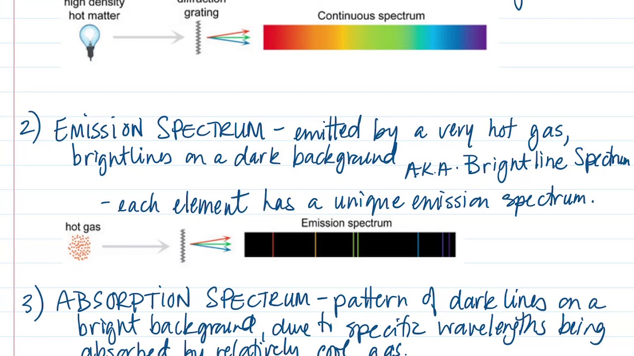 Spectra Board Notes Video - YouTube