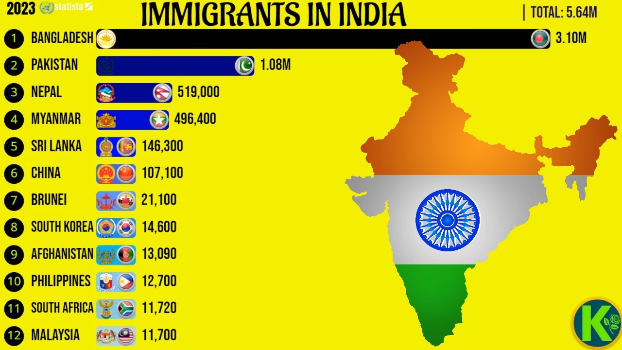 Immigrants in India - YouTube