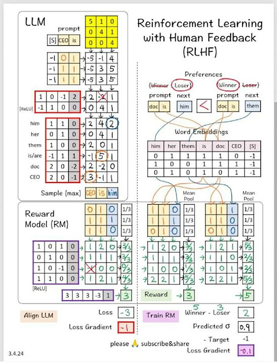 Calculate Reinforcement learning from human feedback byhand# ...