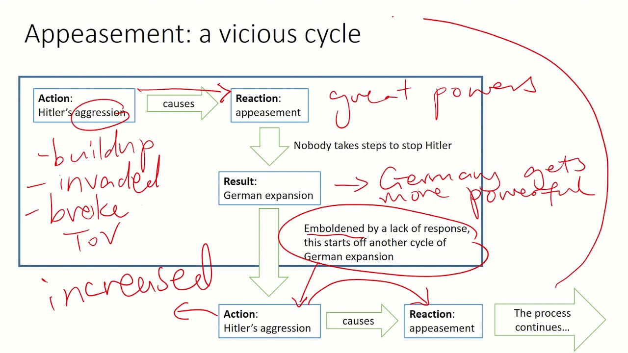 Sec 3 History / 4.1 Outbreak of WWII in Europe / Appeasement - YouTube