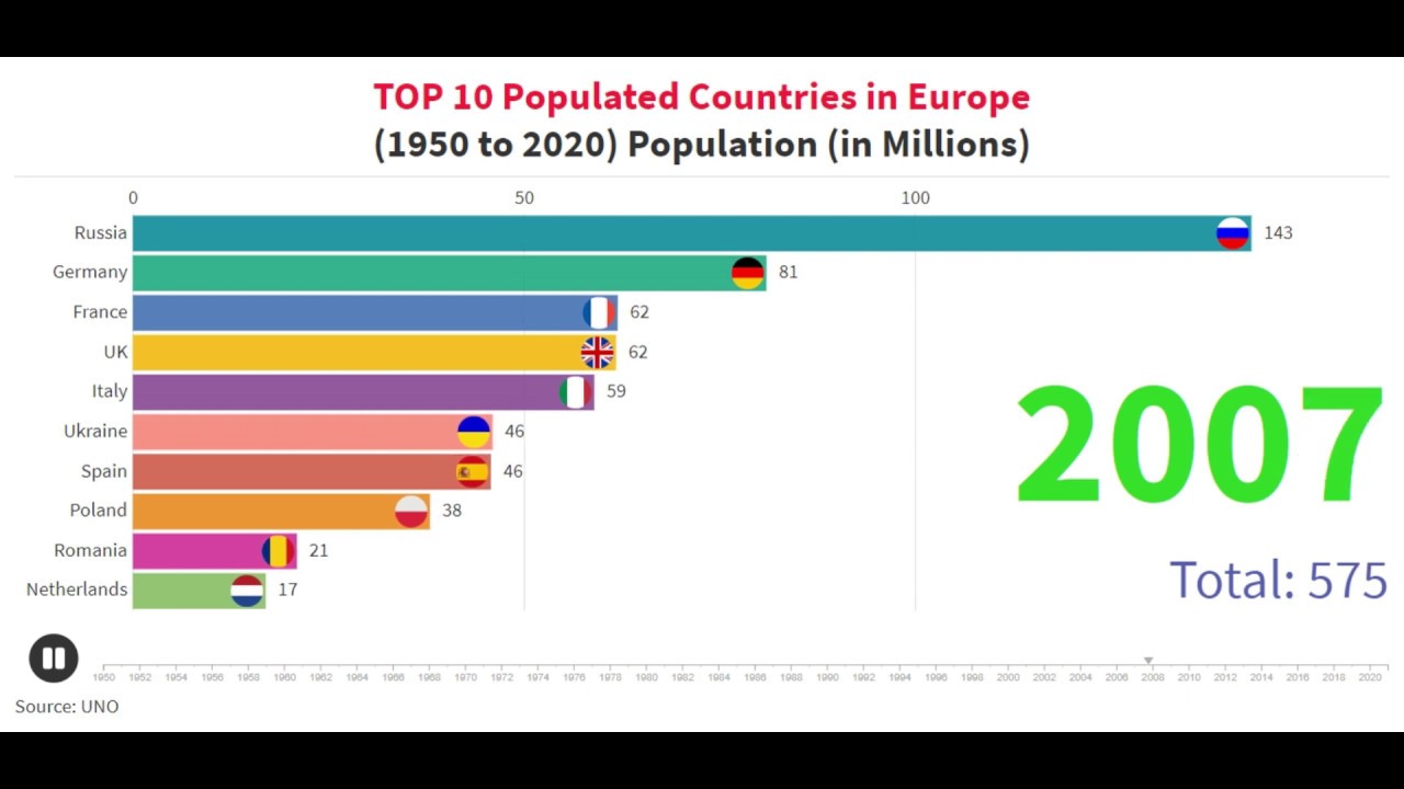 Top 10 most populated countries in Europe - YouTube