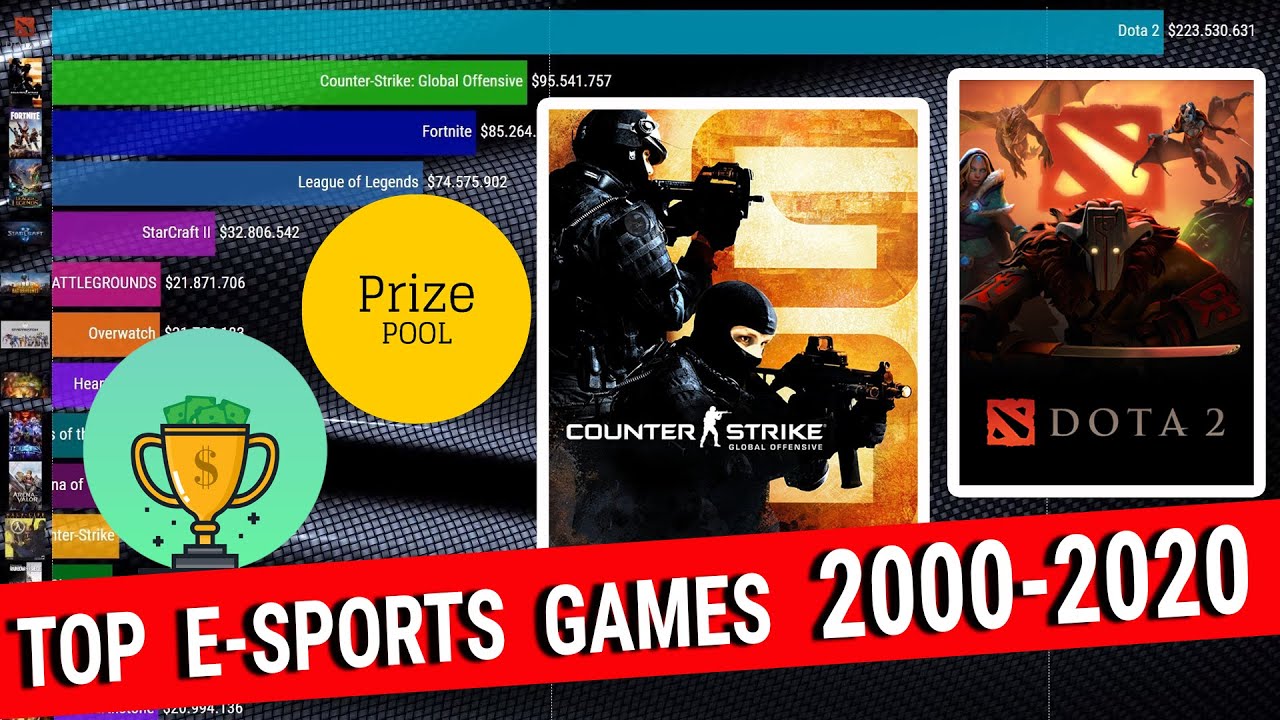[Top 15] Most Popular Esports Games with the most prize money - YouTube