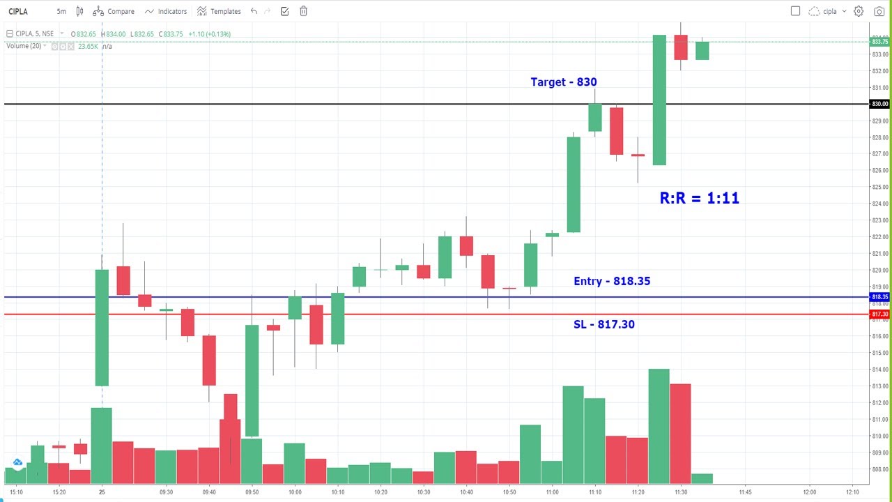 R:R = 1:11 | Intraday Live Trading (25 January 2021) with CIPLA ...