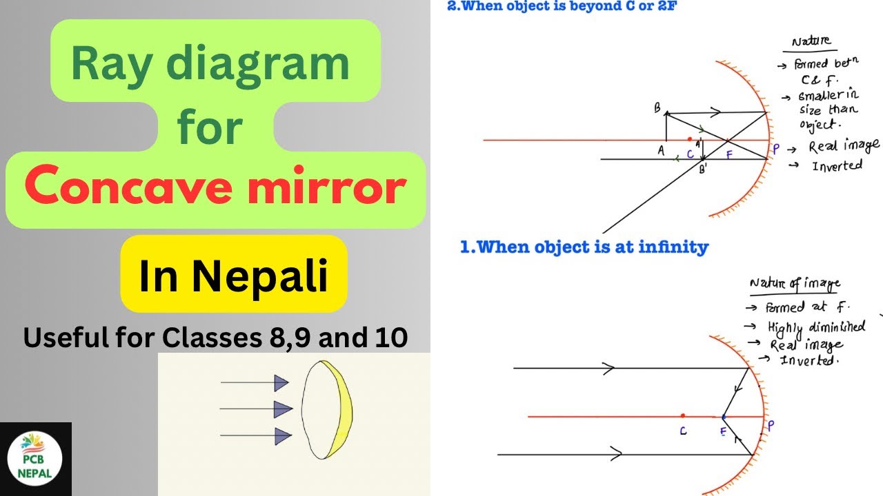 Ray diagram for Concave Mirror || Light -Detailed explanation in Nepali ...