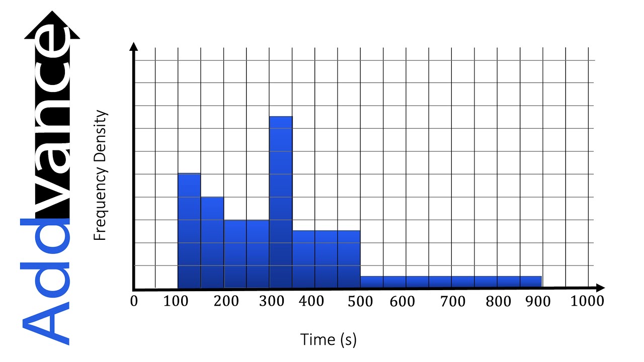 Histograms Problems | GCSE Maths | Addvance Maths 😊 - YouTube