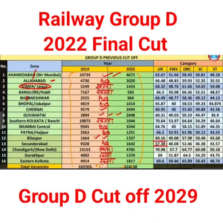Railway Group D 2022 Cut Off Railway Group D Final Cut Off 2019 ka ll ...