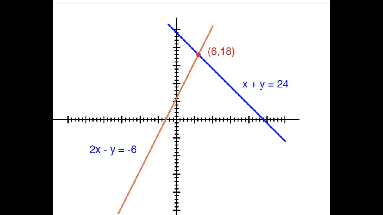 Simultaneous Equation Of Linear Equations Leaving Cert Maths YouTube Simultaneous Equation Of Linear Equations Leaving Cert Maths YouTube