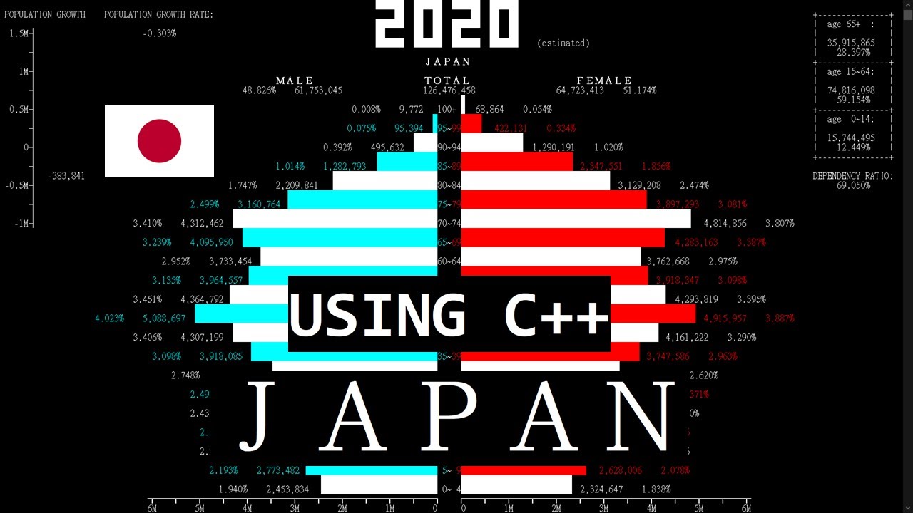 Japan - Population Pyramid (1950 ~ 2100) (using C++) - YouTube