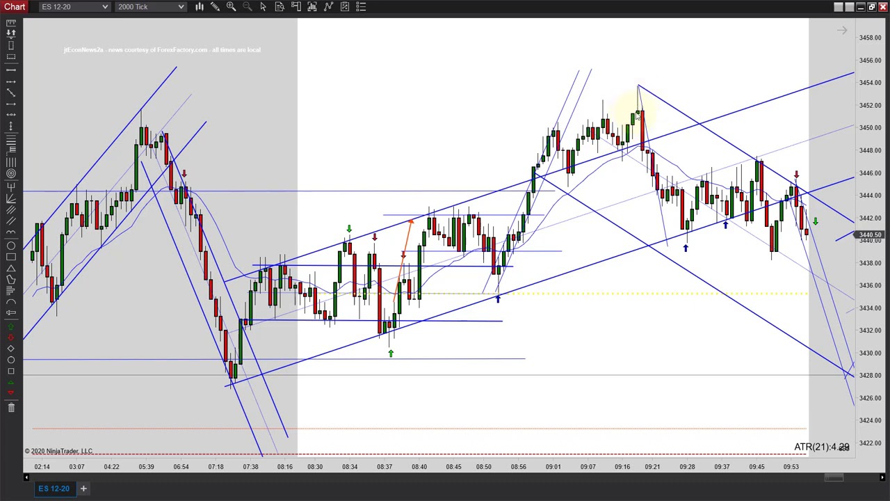 Learn How To Day Trade With Price Action 102020 - YouTube