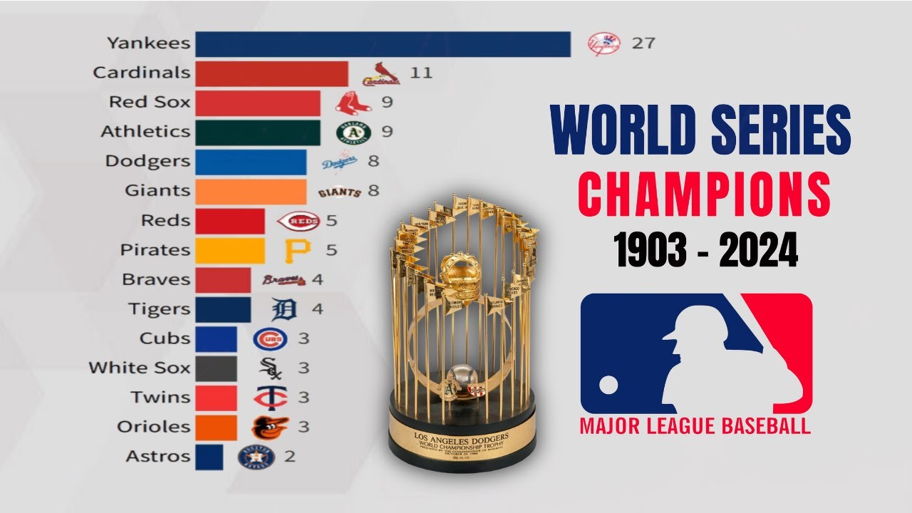 🏅 MLB World Series Winners List (1903–2024) | Dodgers Take the Title ...
