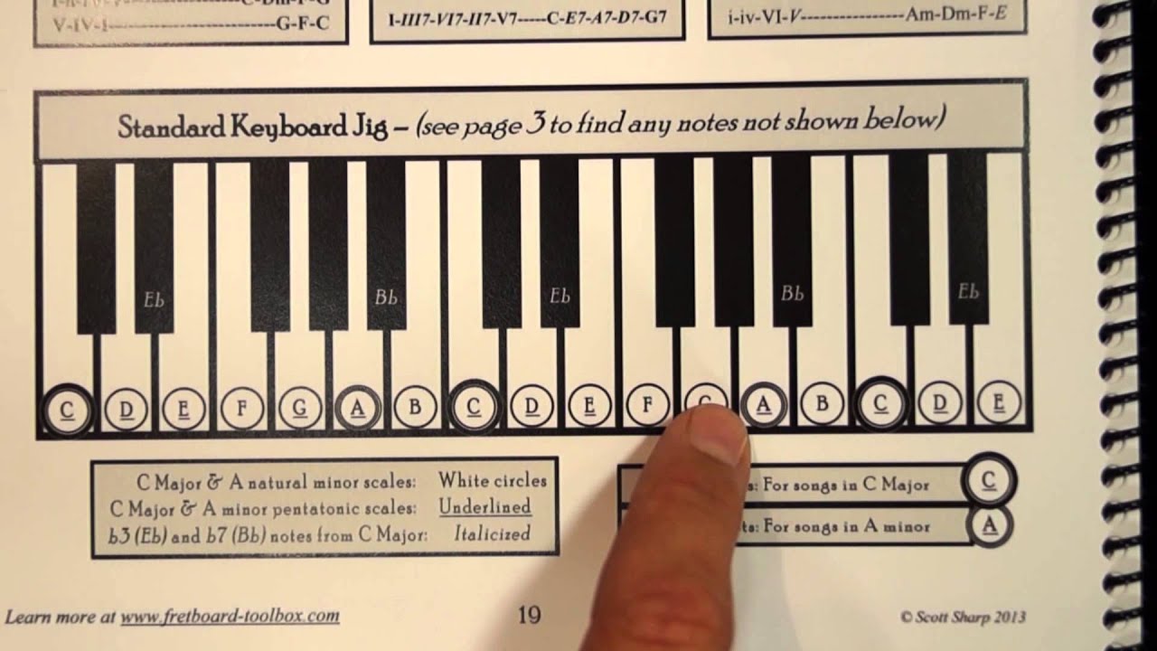 4 Piano Scales in the Key of C - YouTube
