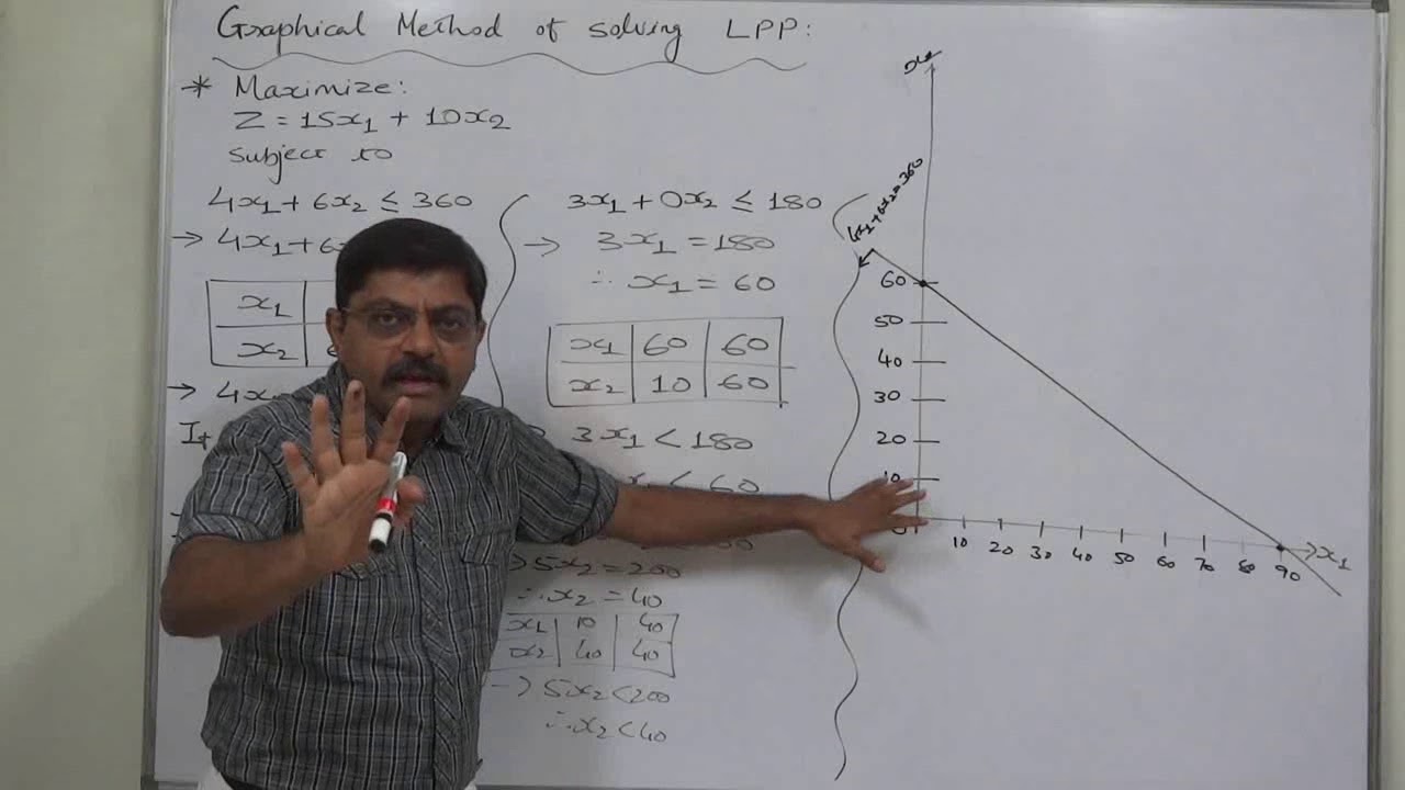 Linear Programming Graphical Method 2 LPP With Less Than Or Equal To