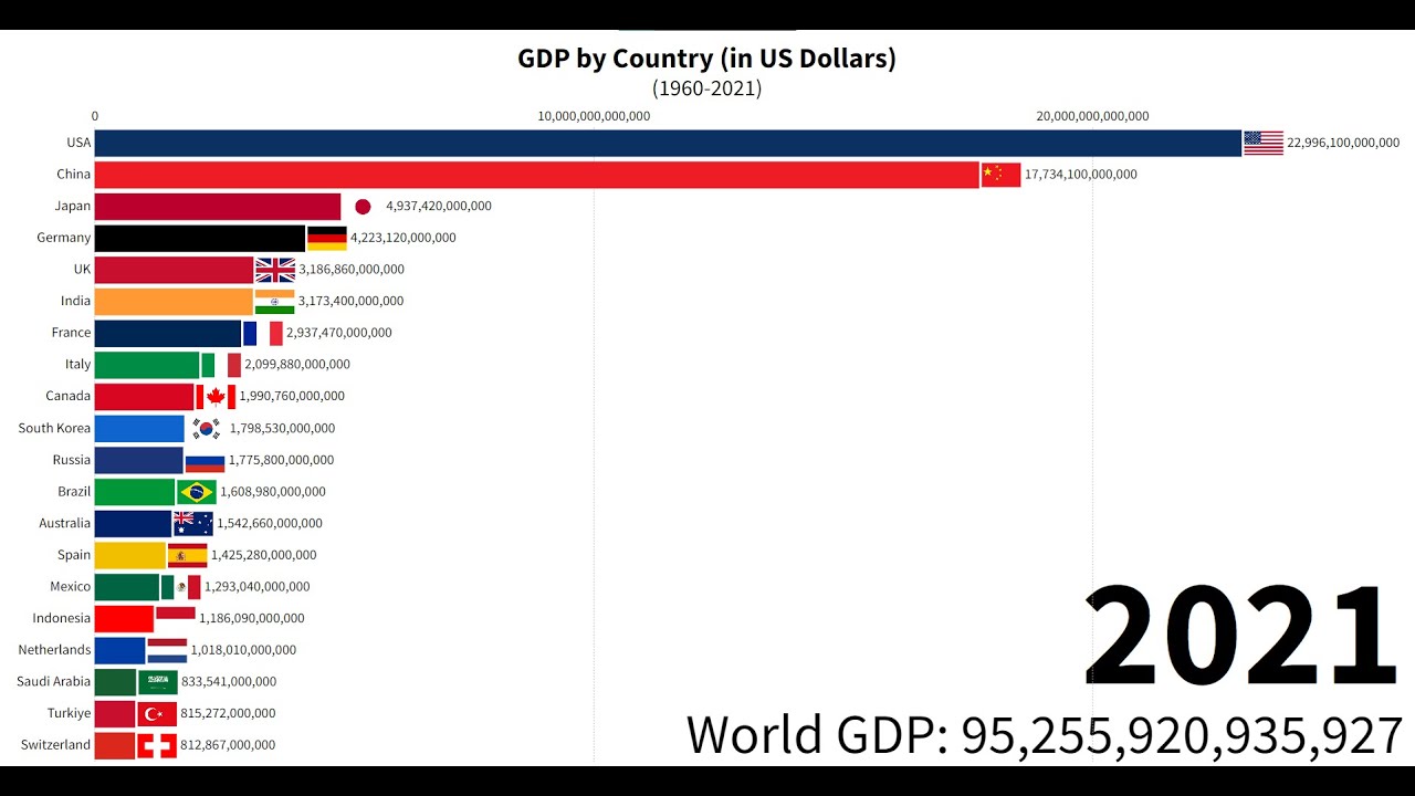 Top 20 Countries By Total Gdp In Us Dollars 1960 2021 Youtube