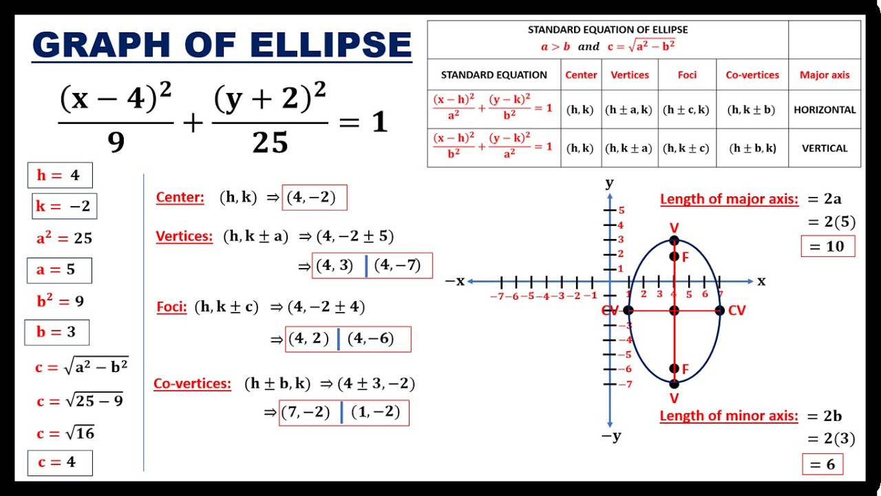 GRAPH OF AN ELLIPSE || CONIC SECTION || PRECALCULUS - YouTube