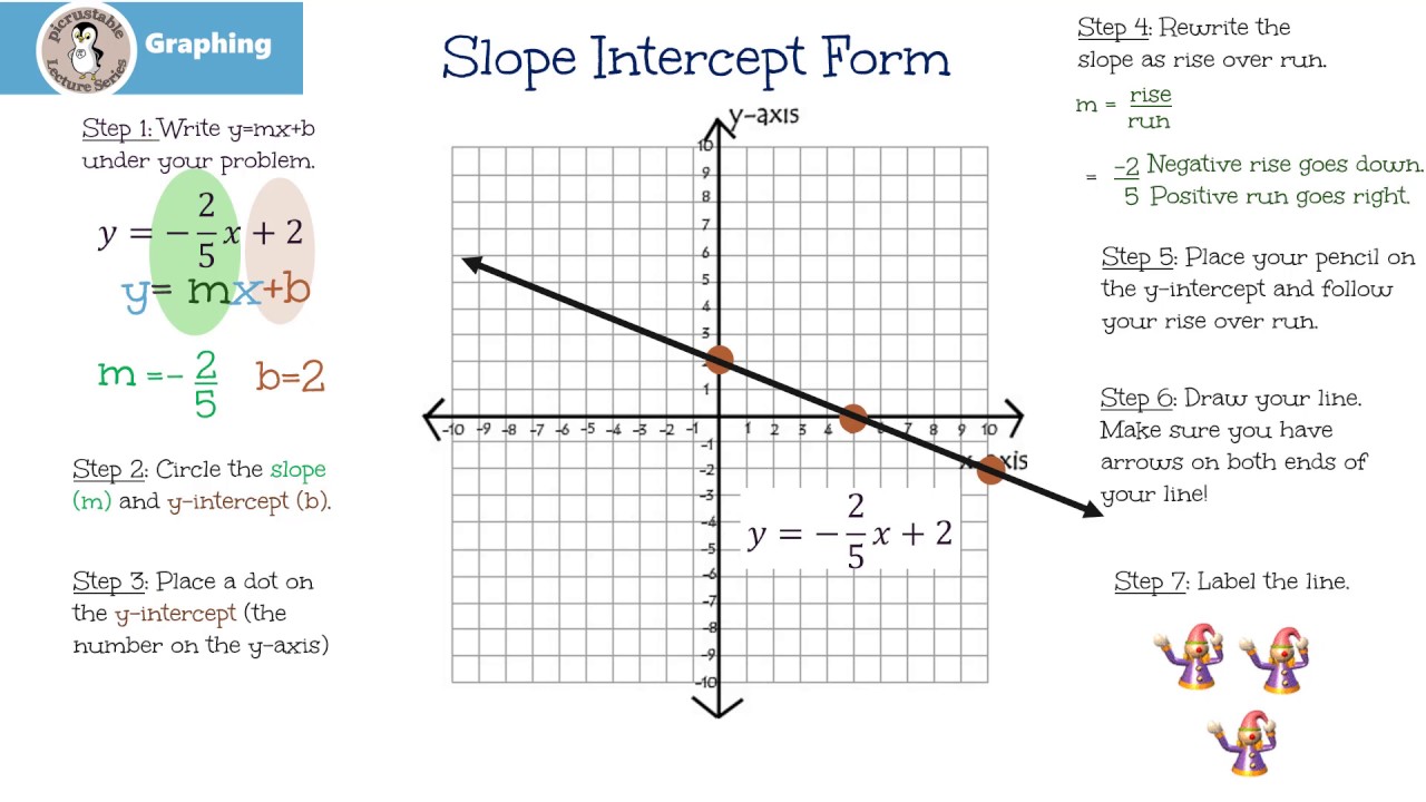 Graphing Slope Intercept Form Y Mx B Note Equation Change Below