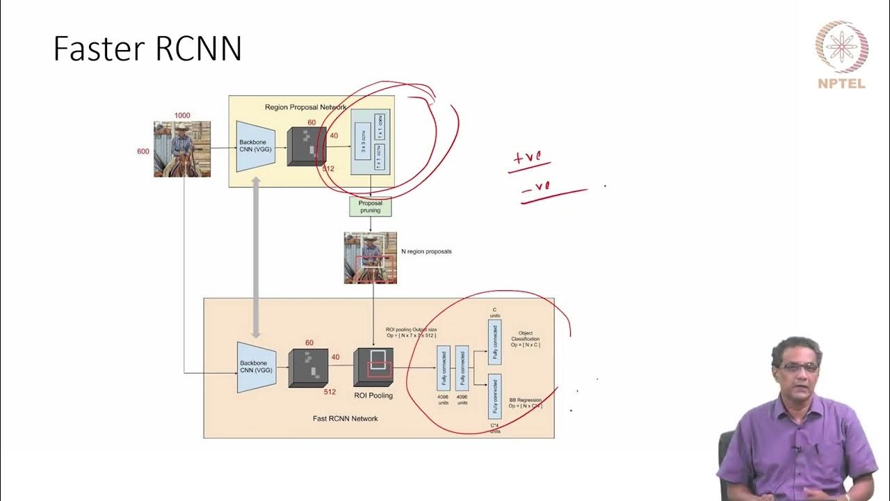 CS6350: Computer Vision | Lec 89: Deepnets for Object Detection - Part 2 - YouTube