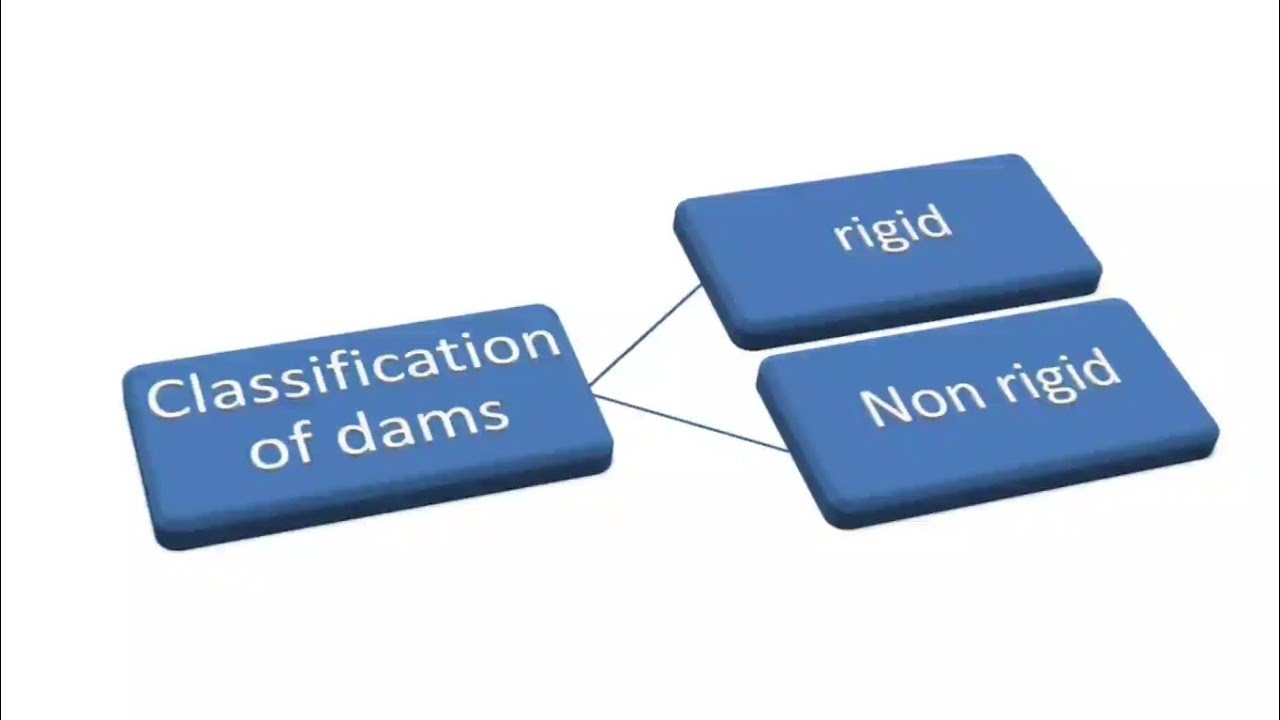 dams | classification of dams | rigid dams & non rigid dams | civil ...