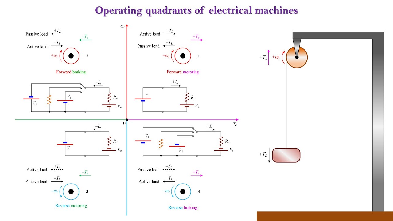 Operating quadrants of electric machines - Part 2 - YouTube