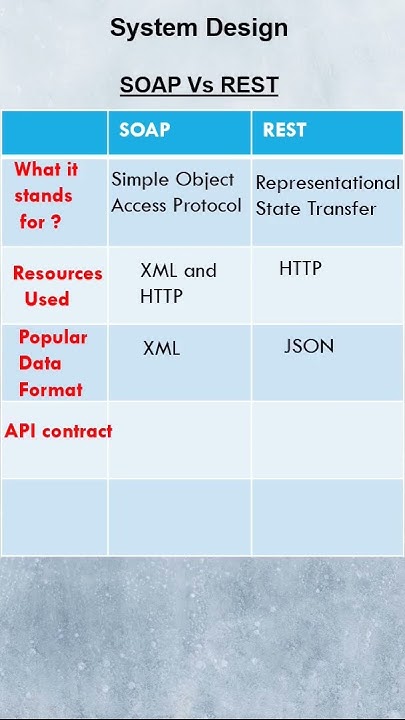 SOAP Vs REST - YouTube