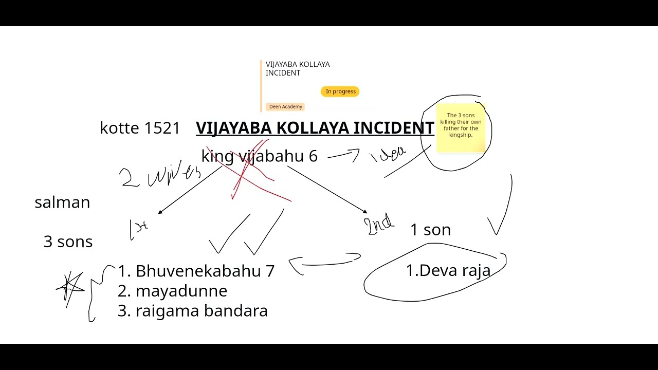 Vijayaba kollaya 1521AD {Explained} |Grade 10 history [English medium ...