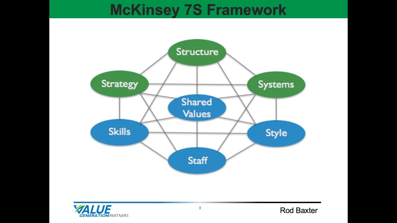 Strategy and Culture 1 - Applying the McKinsey 7S Framework - Value ...