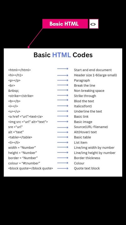 Basic Of Html | Beginners Html Tags - #shorts #viral #html #2024 - YouTube