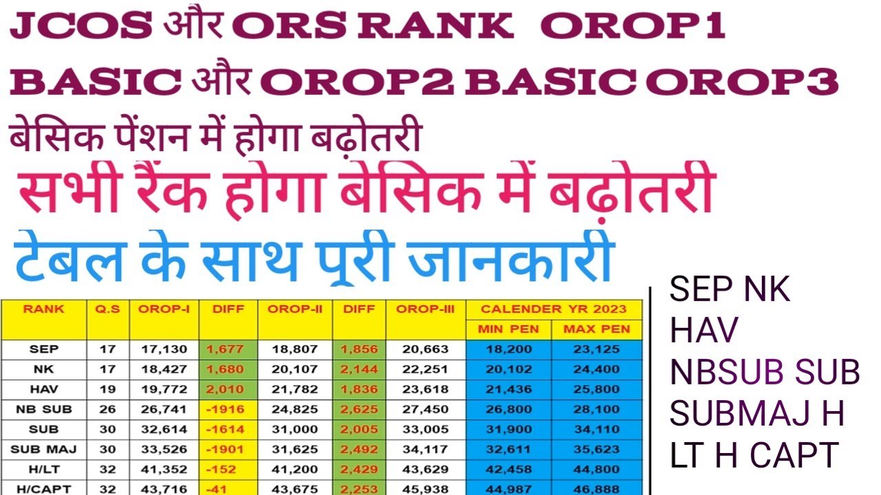||JCOS और ORS RANK BASIC PENSION ME बढ़ोतरी होगा #orop #pen #family #msp || - YouTube