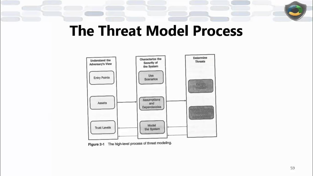 Microsoft SDL - A Threat Modeling Summary - YouTube