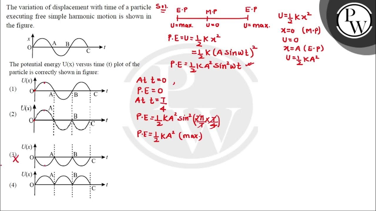 The variation of displacement with time of a particle executing free simple harmonic motion is s ...