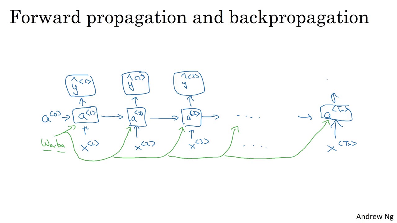 Backpropagation through time - Sequence Models - YouTube