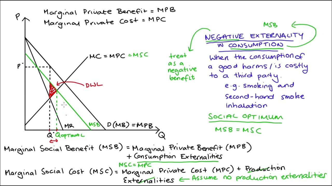 Negative Consumption Externality Diagram for a Monopoly (including DWL ...