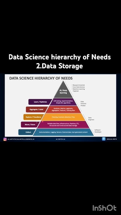 Data Science hierarchy of Needs!2.Data Storage #ai #ml #datascience # ...
