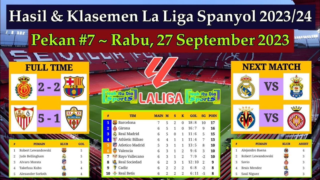 Hasil Liga Spanyol Tadi Malam - Mallorca vs Barcelona - Klasemen La ...