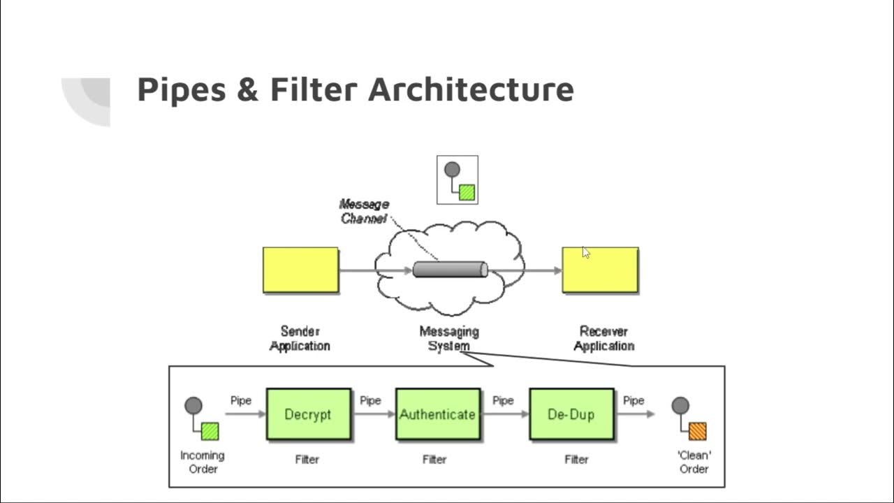 Integration Patterns - Channels - YouTube
