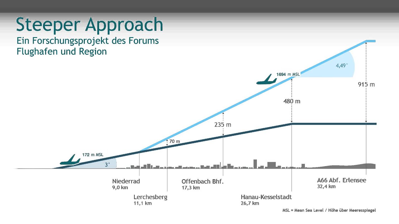 Testflüge im Forschungsprojekt Steeper Approach - YouTube