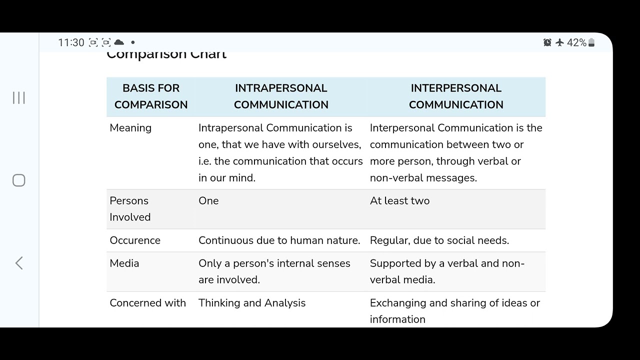 #difference between intrapersonal and interpersonal communication - YouTube