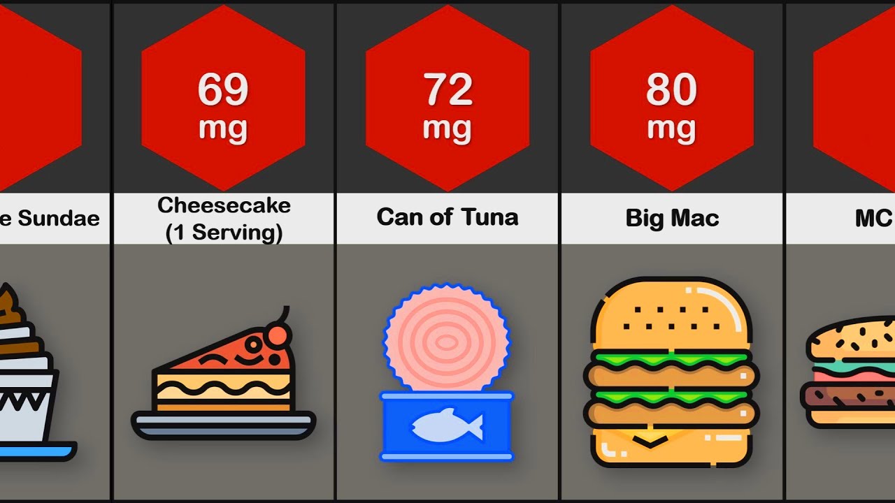 Comparison: Cholesterol in Food - YouTube