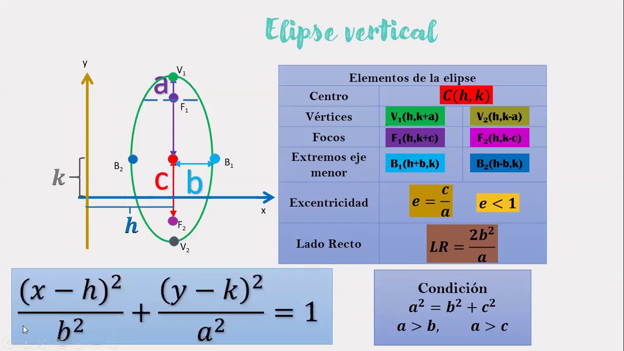 Las cónicas y sus elementos - YouTube