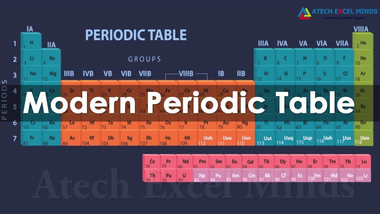 Periodic Classification of Elements - Modern Periodic Table & its ...