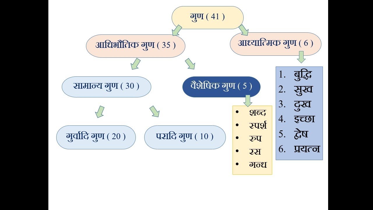 गुण विज्ञान ( Intro & Classification of Guna ).. - YouTube